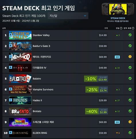 정보 스팀덱 10월 인기게임 1위는 스타듀밸리 10위는 엘든링 볼텍스 게이밍