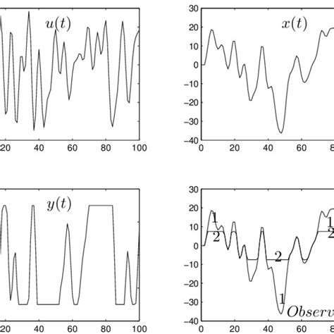 Examples Of Hard Nonlinearities Saturation A Dead Zone B Preload