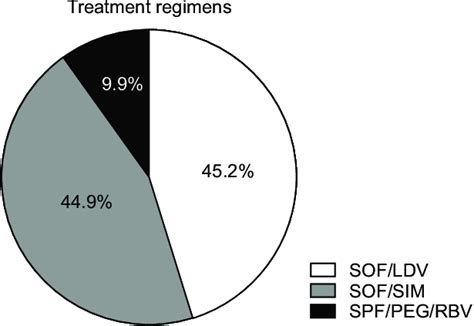 Treatment Groups By Regimen Sof Sofosbuvir Ldv Ledipasvir Sim Download Scientific Diagram