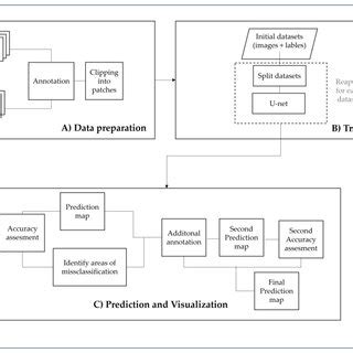 Workflow Of The Process Of Predicting Open Wetlands From Sentinel