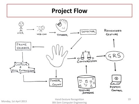 hand gesture recognition pptx computing technology and computing
