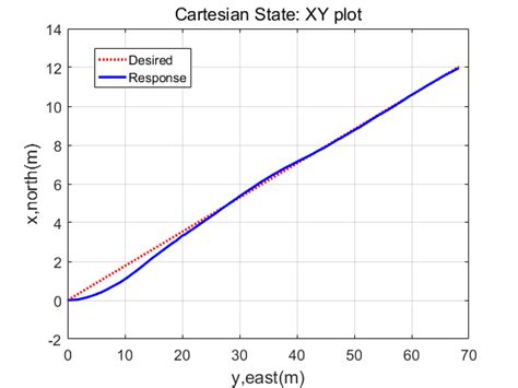 Xy Plot Of The Responses When Noise Handling Algorithm In Figure 4 Was
