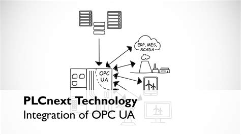 Plcnextlets Use The Opc Ua Pubsub Function