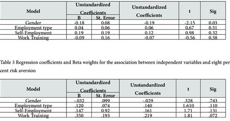 regression coefficients and beta weights for the association between