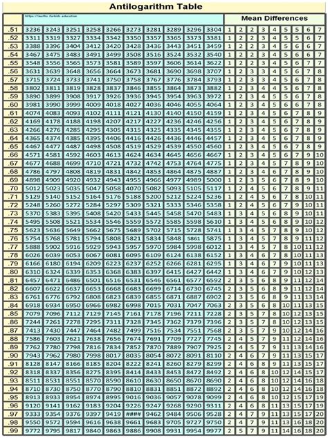 Antilog Download Table Pdf 2 Pdf