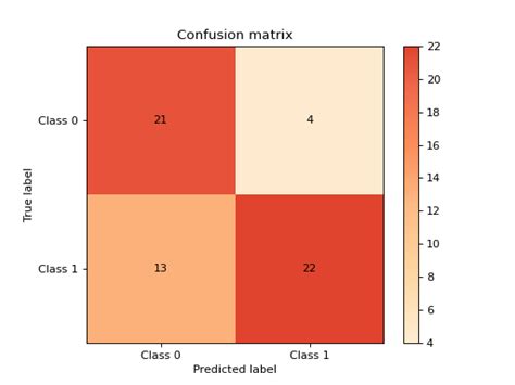 Plotting — Sklearn Evaluation