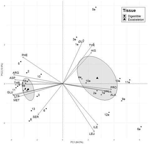 Principal Component Analysis Of Metabolizable And Exoskeleton Amino