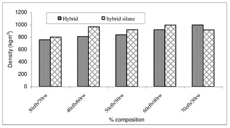 Density Of The Composite Board Download Scientific Diagram