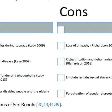 Pros And Cons Of Sex Robots [40 43 44 49] Download Scientific Diagram