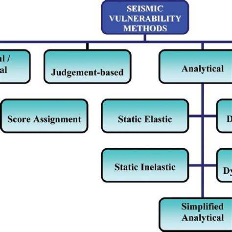 Seismic Vulnerability Methods Download Scientific Diagram
