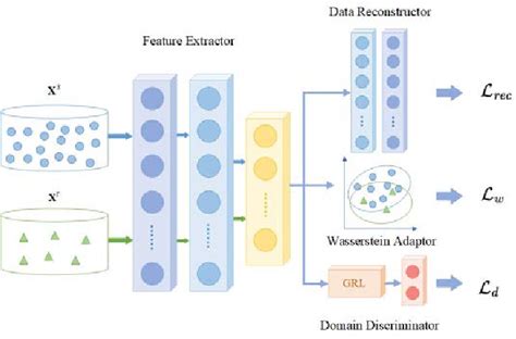 Figure 1 From Wasserstein Distance Based Domain Adversarial Autoencoder For Industrial Few