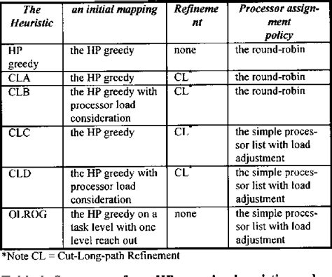 Table 1 From Designs And Experiments On Heterogeneous Mapping Heuristics Semantic Scholar