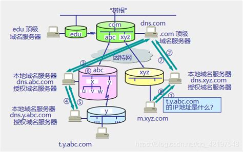 cisco dns 域名解析系统 思科服务器域名解析 csdn博客