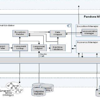 Integration Middleware Architecture Download Scientific Diagram