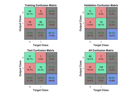 Confusion Matrices For The Mlp Classifier Download Scientific Diagram