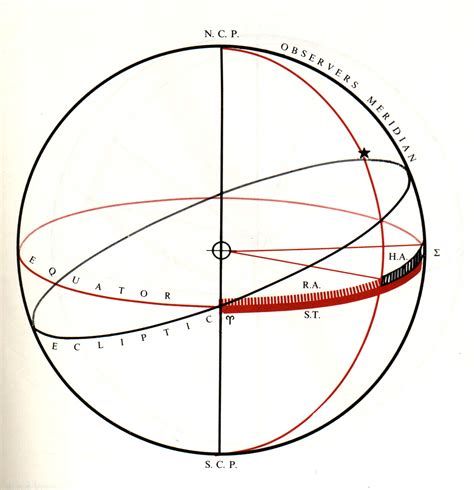 Astronomy Declination Diagram