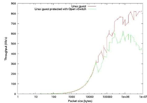 11 Linux Guest Networking Performance Download Scientific Diagram