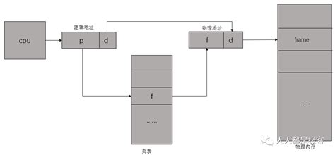 Cpu是如何访问内存的？什么是cpu内存访问技术 Csdn博客