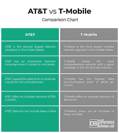 Difference Between T Mobile And AT T Difference Between T Mobile Vs AT T