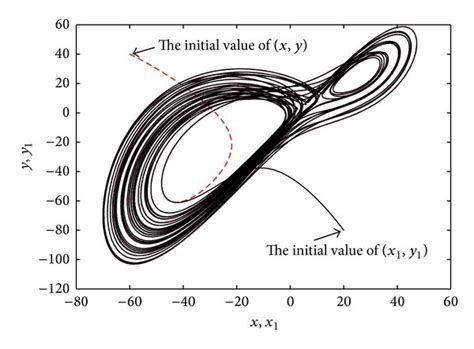 the synchronization phase portrait of the new system and hyperchaotic download scientific