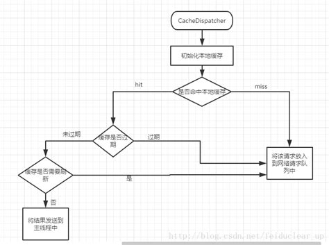 简析android网络请求volley框架的工作原理 volley工作原理 csdn博客