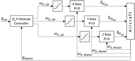Electronics Free Full Text Quaternion Attitude Control System Of Highly Maneuverable Aircraft