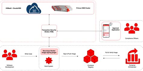 Docker Image Signing HSM Integration Guide Securosys Docs