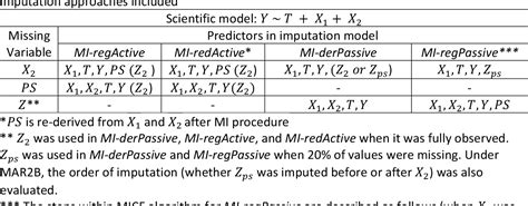 table 1 from how to apply multiple imputation in propensity score