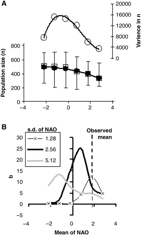 Age Sex Density Winter Weather And Population Crashes In Soay Sheep Science