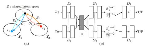 深度學習paper系列12：unit 上一回我們介紹了vae Gan的架構，其把兩個不同的生成模型vae和gan做結合 By 劉智