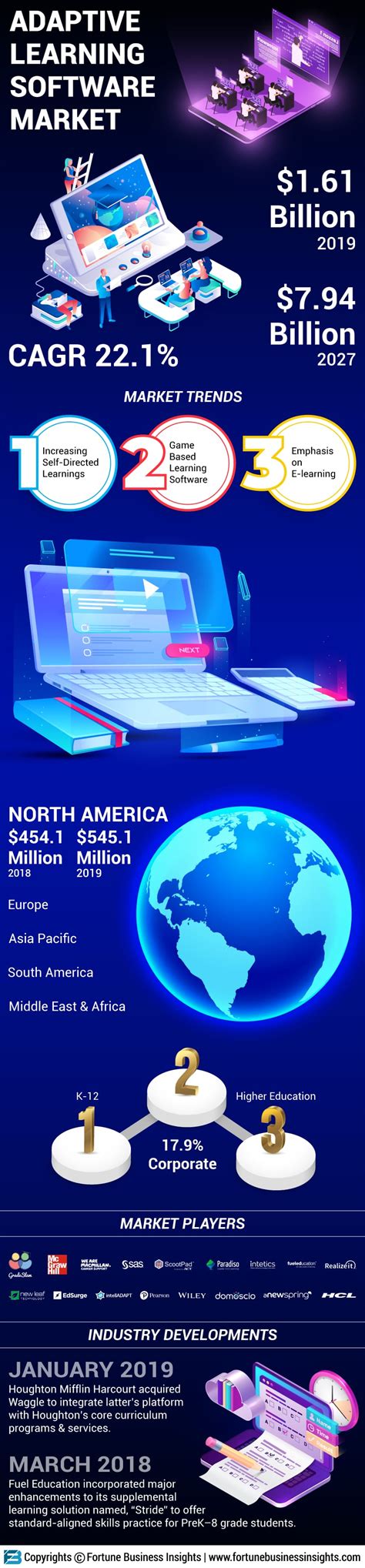 Adaptive Learning Software Market Size And Share Growth Analysis 2031