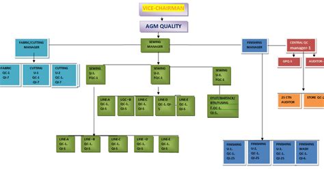 Organogram Structure