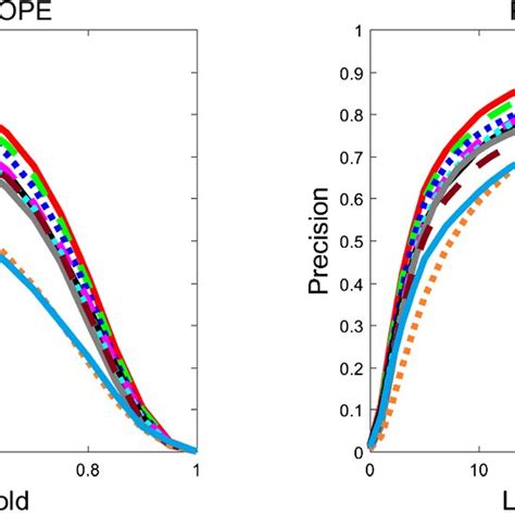 success and precision rates of each algorithm on otb 2013 dataset
