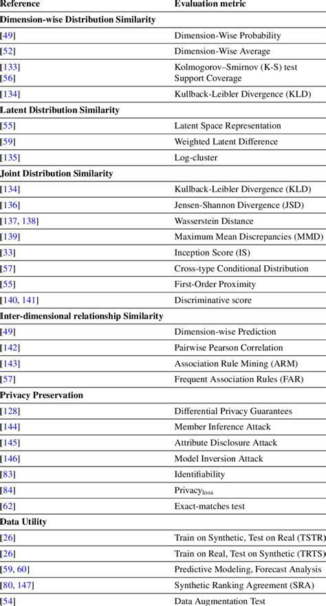 quantitative metrics and tests used for evaluating gans for ehr models