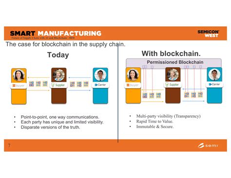 Future Of Supply Chain With Ai And Blockchain In The Semiconductor Industry Pdf