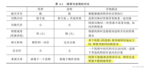【操作系统笔记(五)】进程,用户级线程与内核级线程内核进程和用户进程 Csdn博客 【操作系统笔记(五)】进程,用户级线程与内核级线程内核进程和用户进程 Csdn博客
