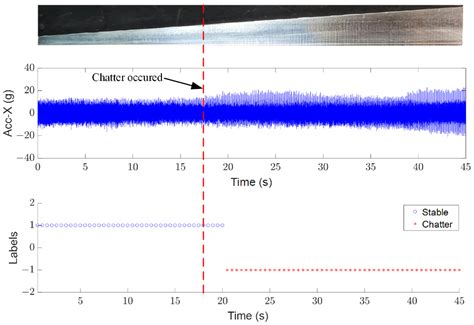 Ensemble Based Semi Supervised Learning For Milling Chatter Detection
