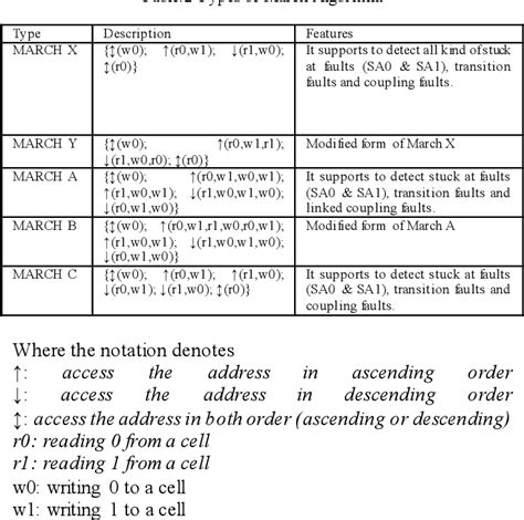 Table 2 From Sram Memory Built In Self Test Using March Algorithm Semantic Scholar