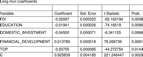 Estimated Long Run Coefficients Using Ardl Approach Download Scientific Diagram