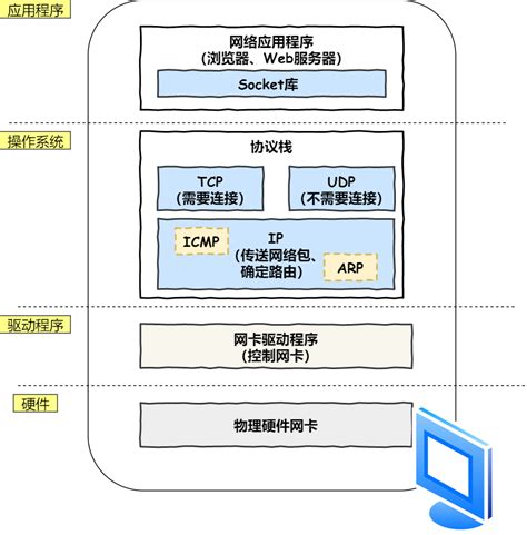 面试常考：一次完整的网页请求过程一次网络请求过程 面试 Csdn博客