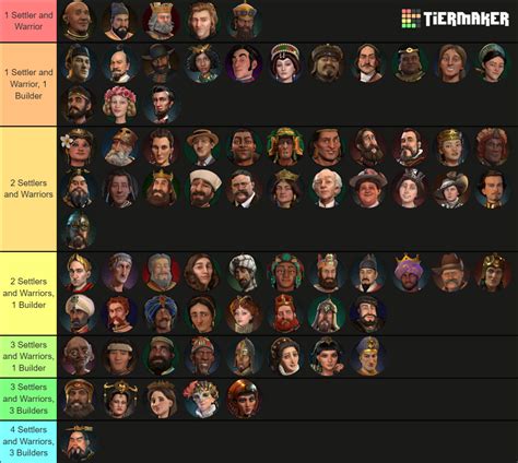 Civ 6 Leaders [complete] Tier List Community Rankings Tiermaker
