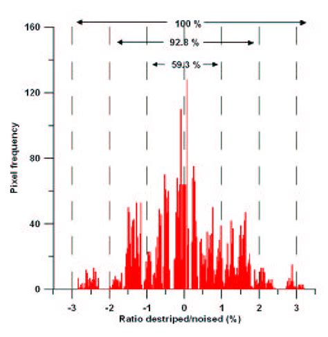 In This Histogram The Number Of Pixel Intensities Falling In The 12