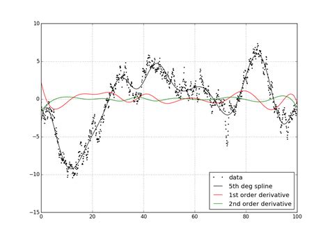 Numpy Python Finite Difference Functions Stack Overflow