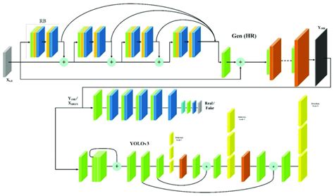the network architecture for super resolution srcgan with rfa and