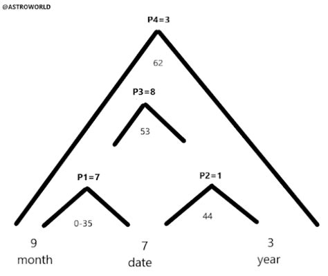 Pinnacles Numerology Life Pinnacles Numerology Pinnacles Cycle