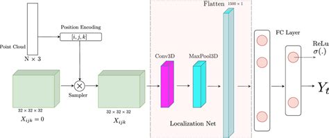 Complementary Spatial Transformer With Fully Connected Neural Network