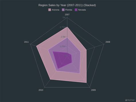 Stacked Area Radar Chart With Dark Glamour Theme Radar Charts Spiderweb