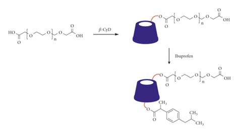 Synthesis Characteristics And Pharmaceutical Properties Of Ibuprofen