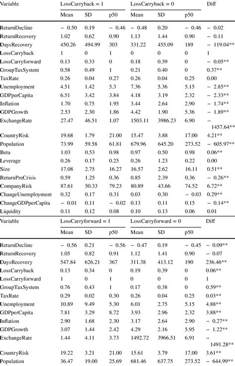 Detailed Descriptive Statistics Download Scientific Diagram