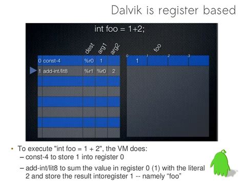 Understanding The Dalvik Virtual Machine